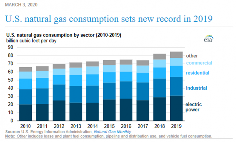 CH4 Facts: Natural Gas Consumption in the U.S. - Eastern Gas ...